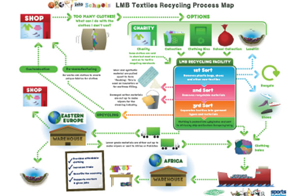 Teaching Packs | Wastebuster